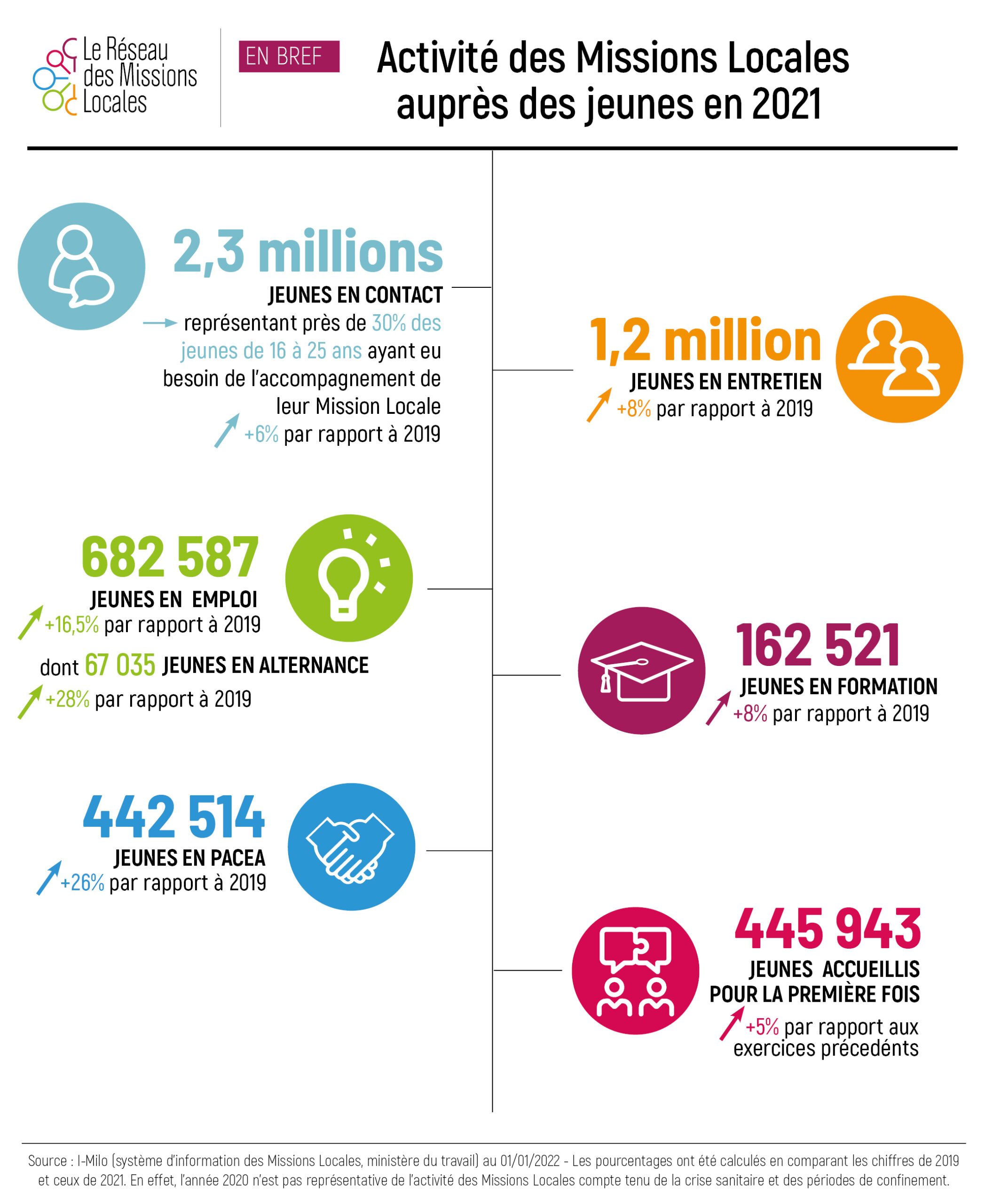 [L’action des Missions Locales en 2021] Des défis importants relevés collectivement, pour ...
